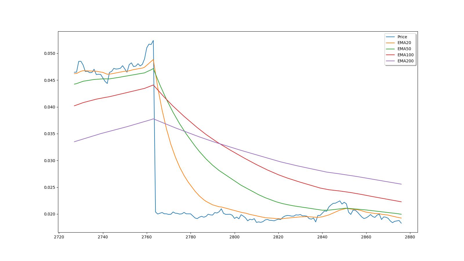 B2BX Exponential Moving Averages