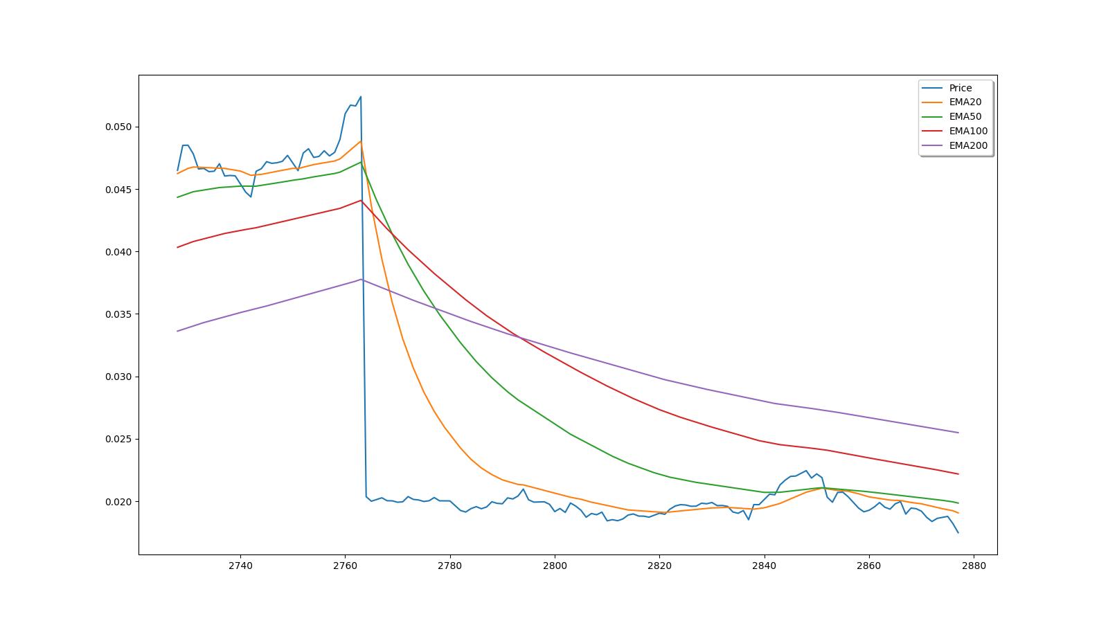 B2BX Exponential Moving Averages