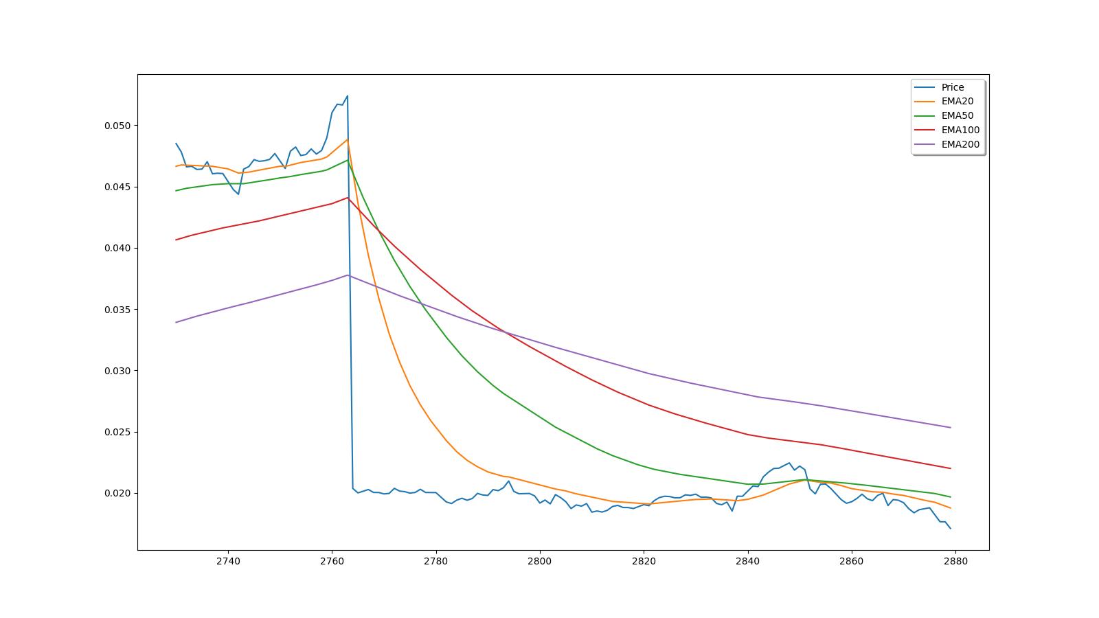B2BX Exponential Moving Averages