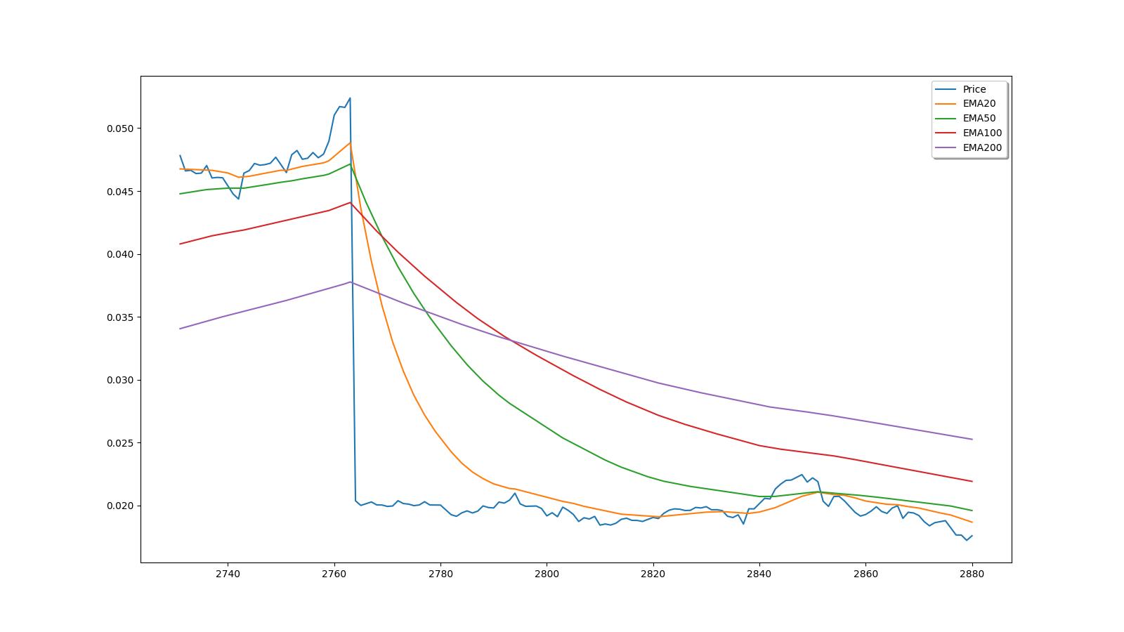 B2BX Exponential Moving Averages