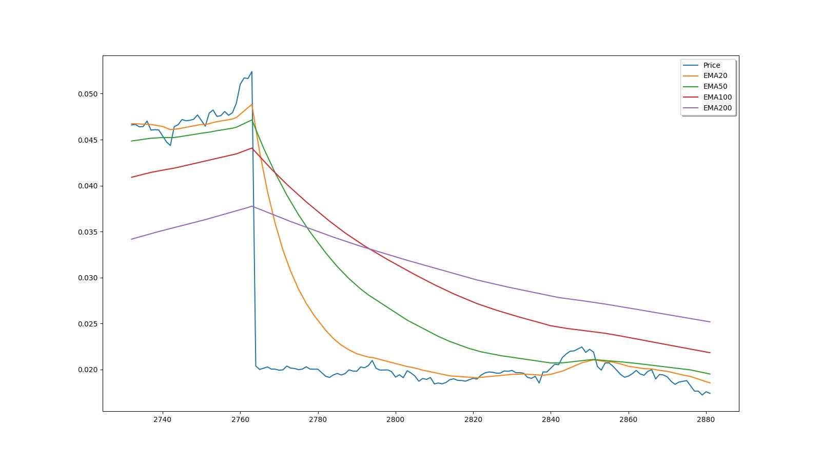 B2BX Exponential Moving Averages
