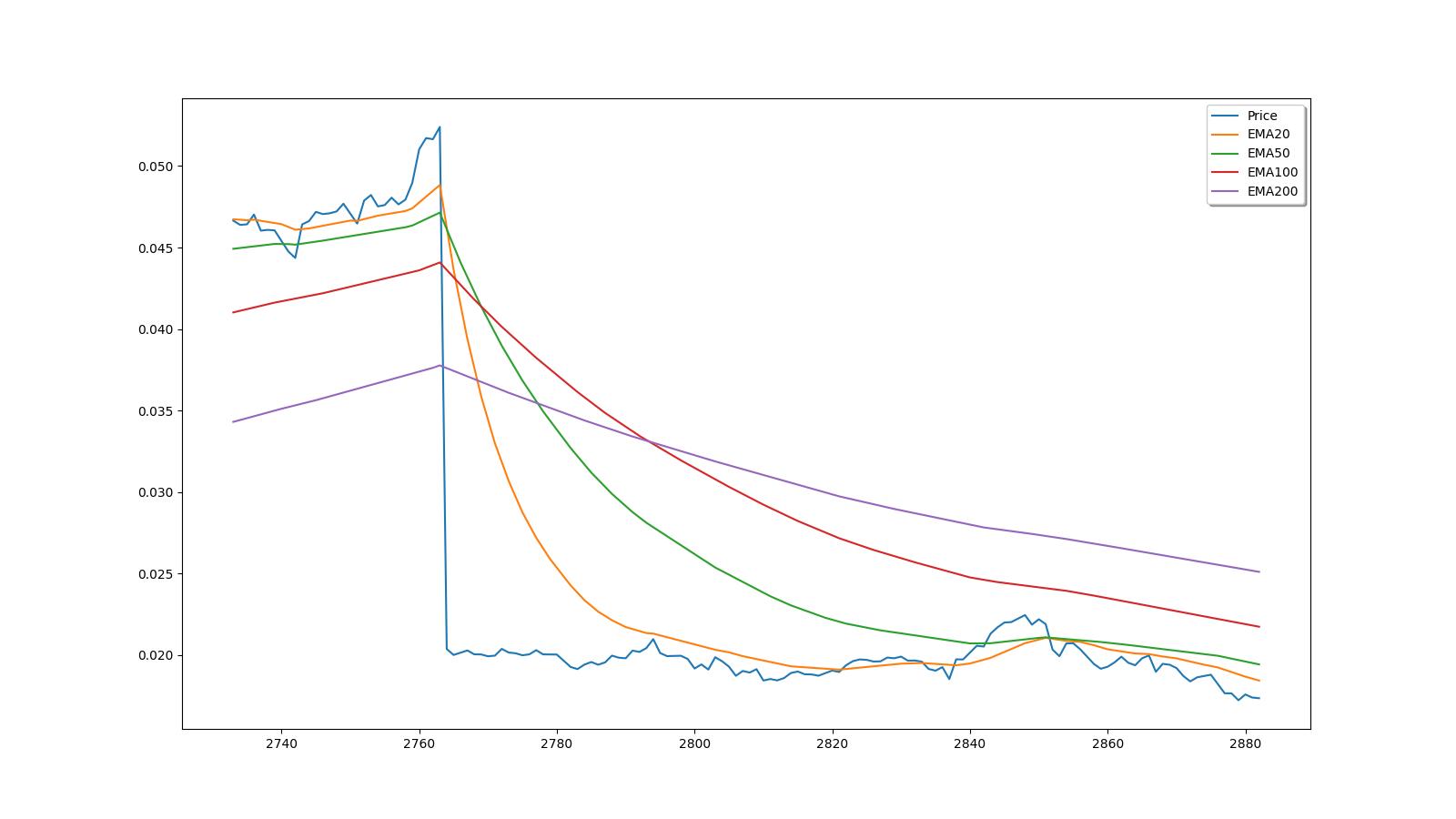 B2BX Exponential Moving Averages