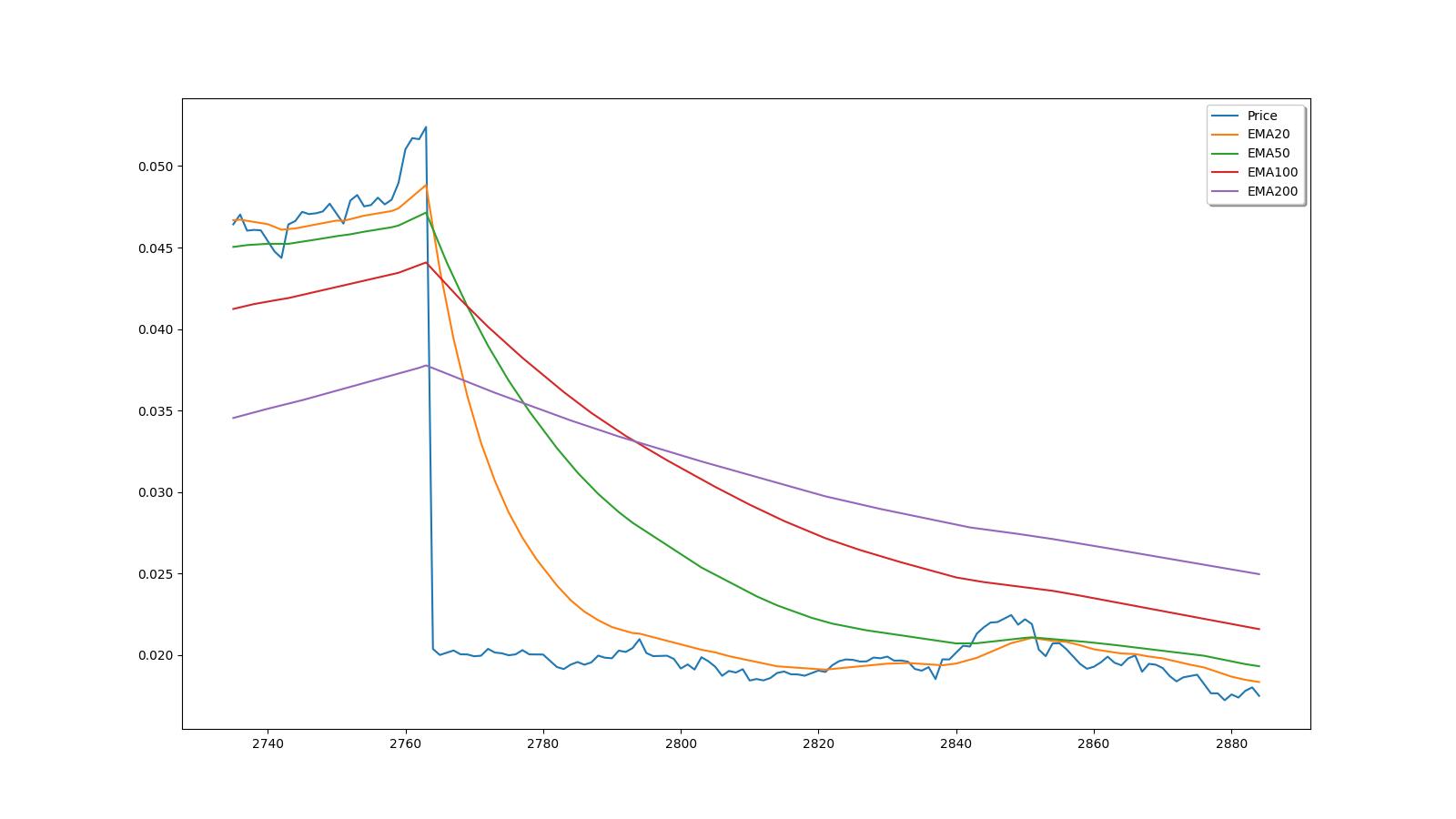 B2BX Exponential Moving Averages