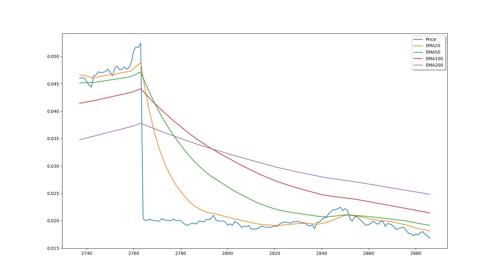 B2BX Exponential Moving Averages