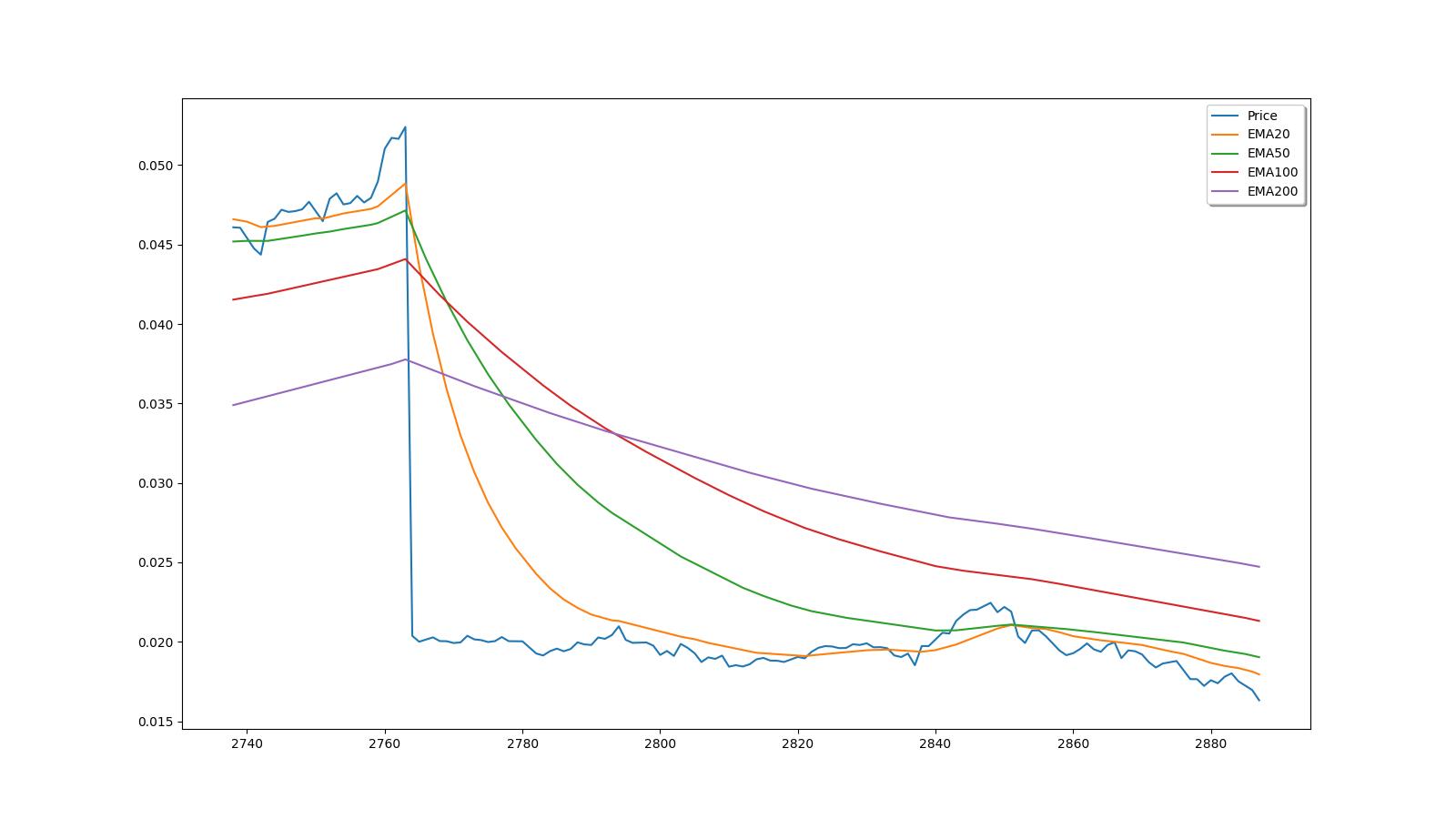 B2BX Exponential Moving Averages