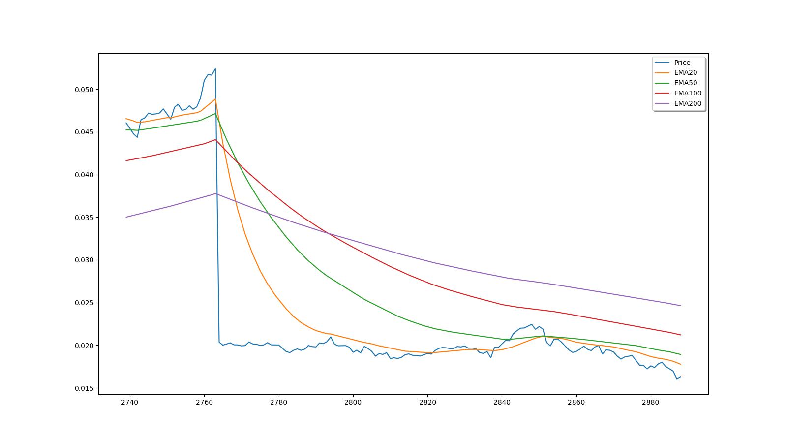 B2BX Exponential Moving Averages