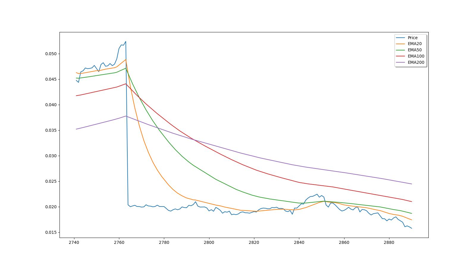 B2BX Exponential Moving Averages