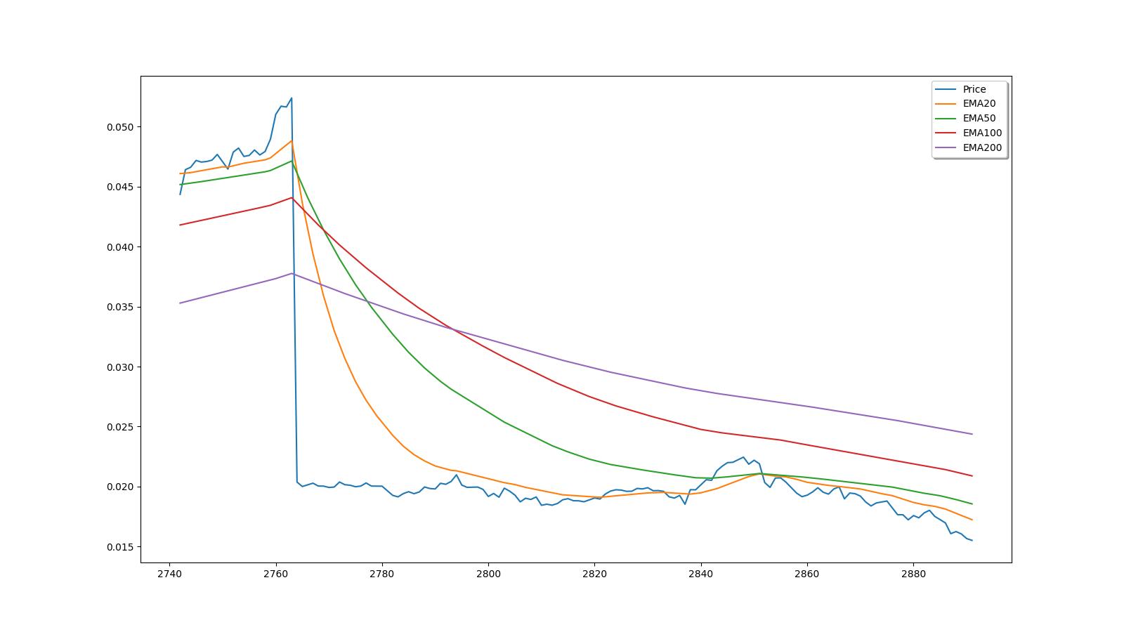B2BX Exponential Moving Averages