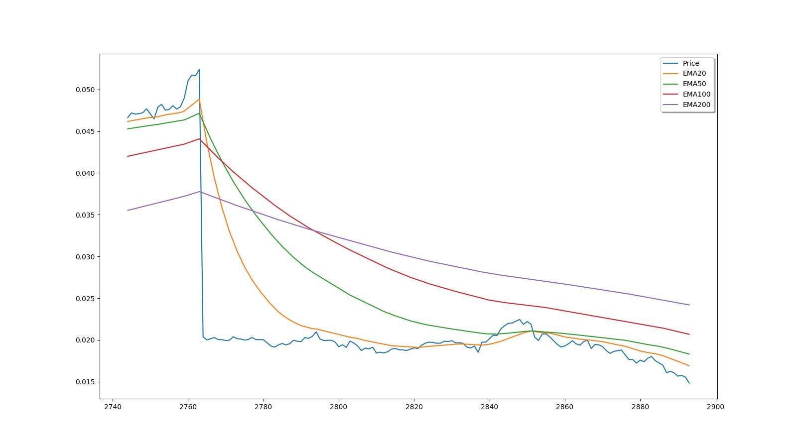 B2BX Exponential Moving Averages