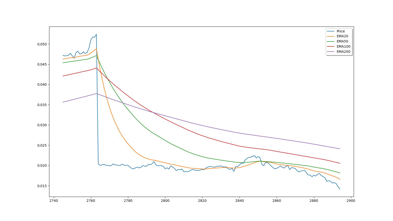 B2BX Exponential Moving Averages