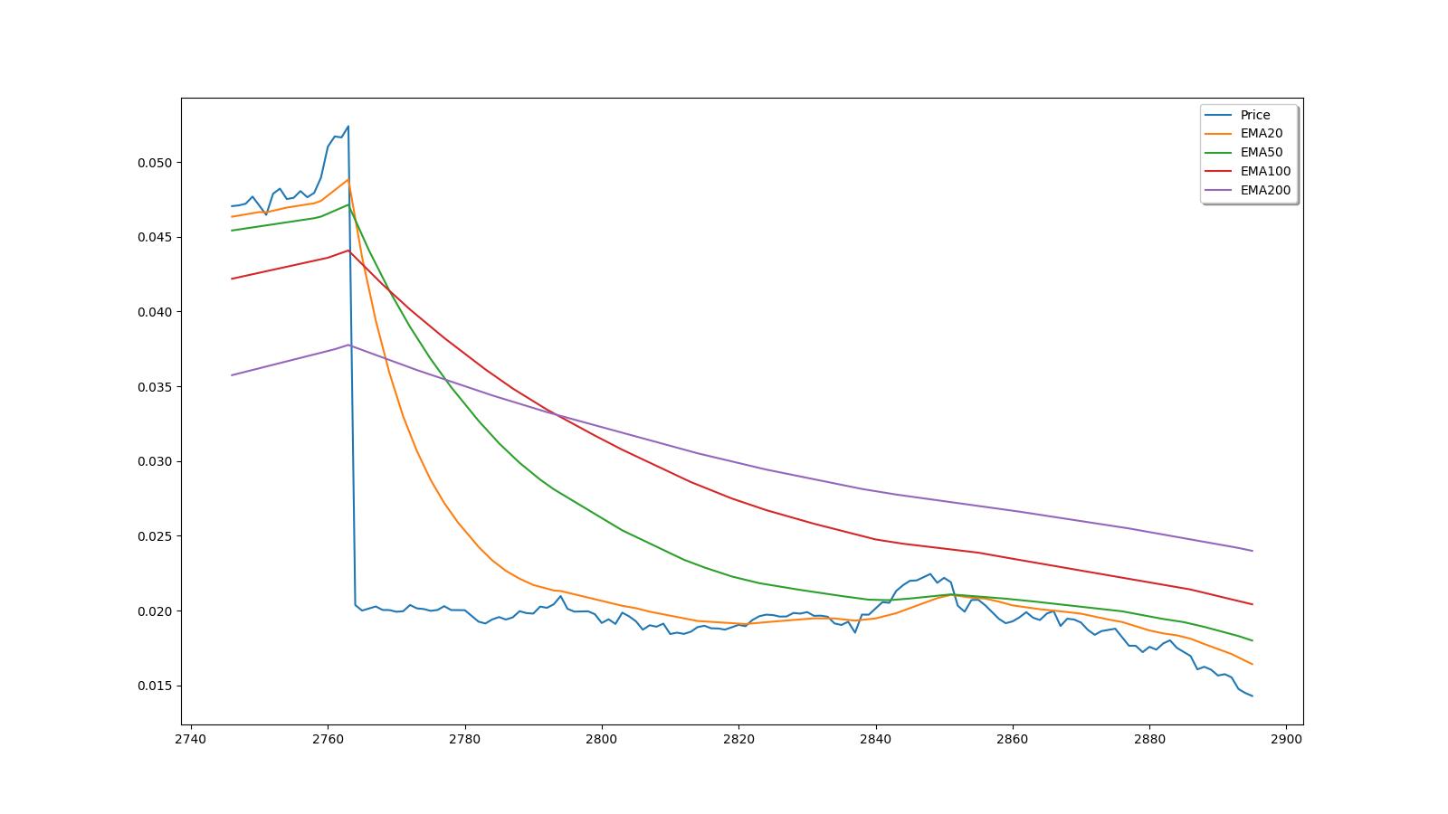 B2BX Exponential Moving Averages