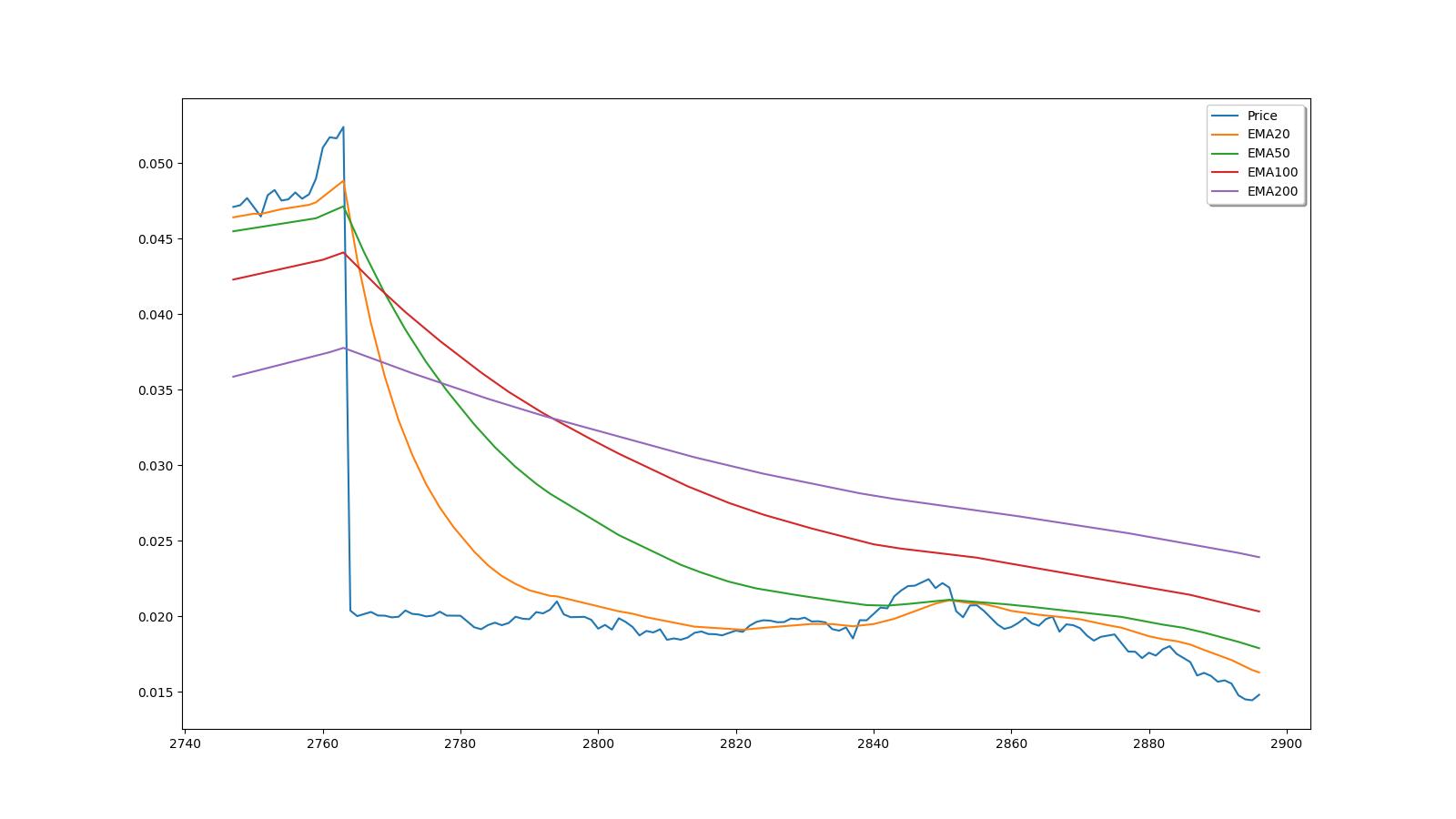 B2BX Exponential Moving Averages