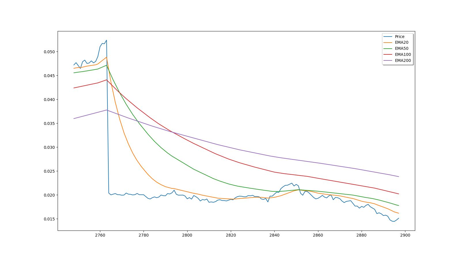 B2BX Exponential Moving Averages