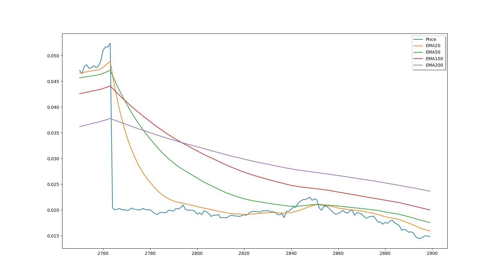B2BX Exponential Moving Averages
