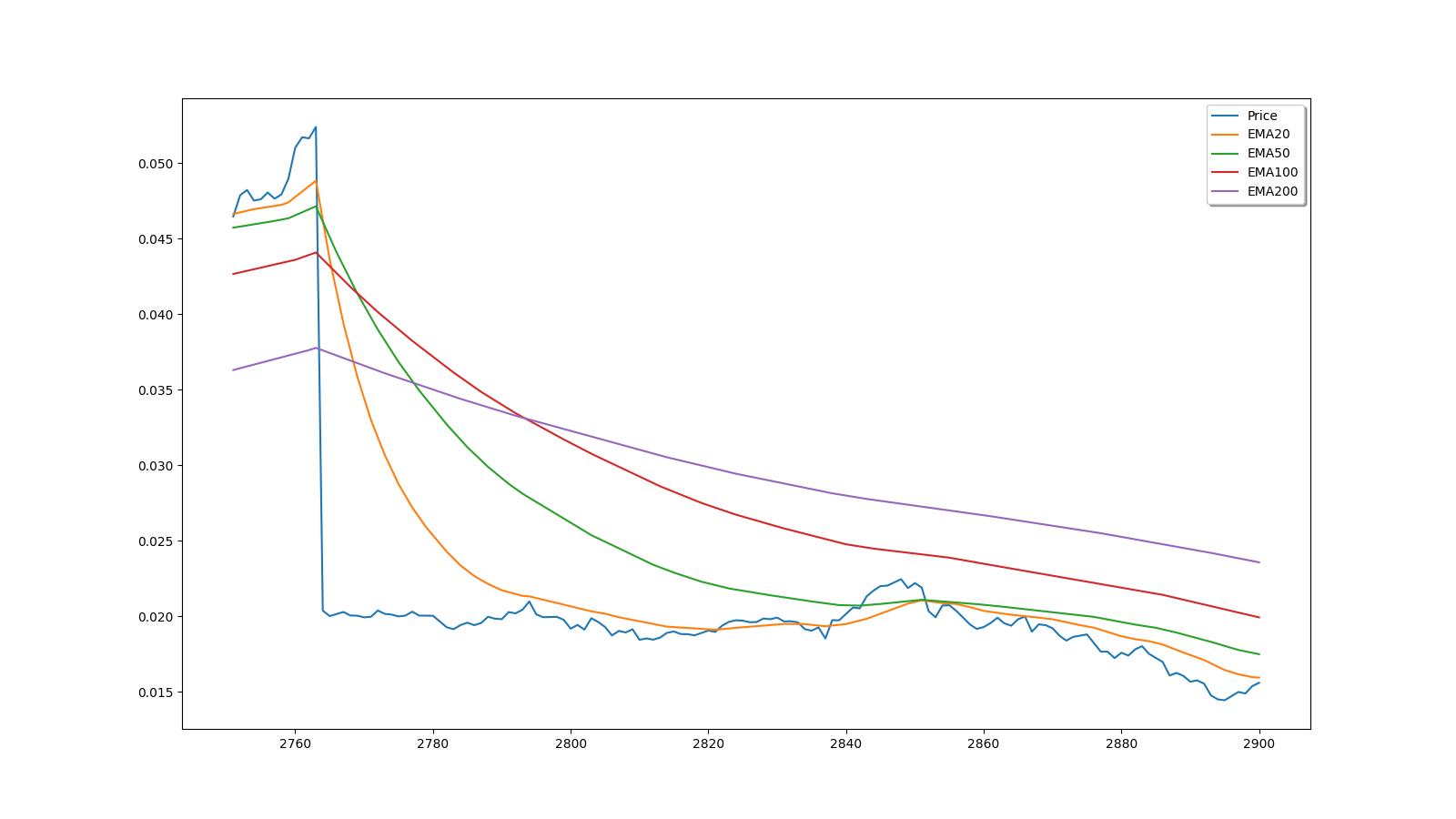 B2BX Exponential Moving Averages