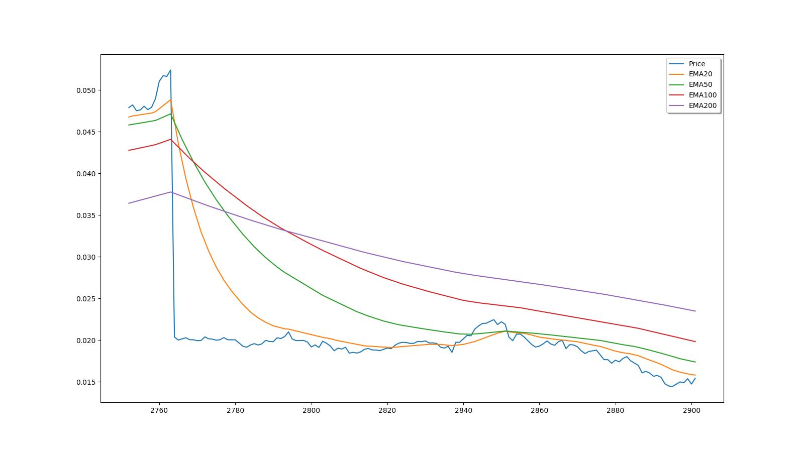 B2BX Exponential Moving Averages