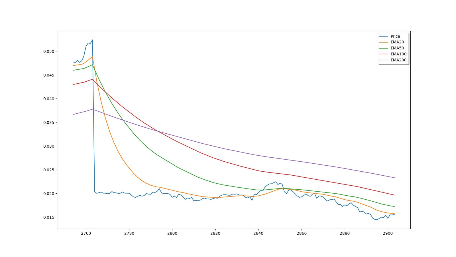 B2BX Exponential Moving Averages