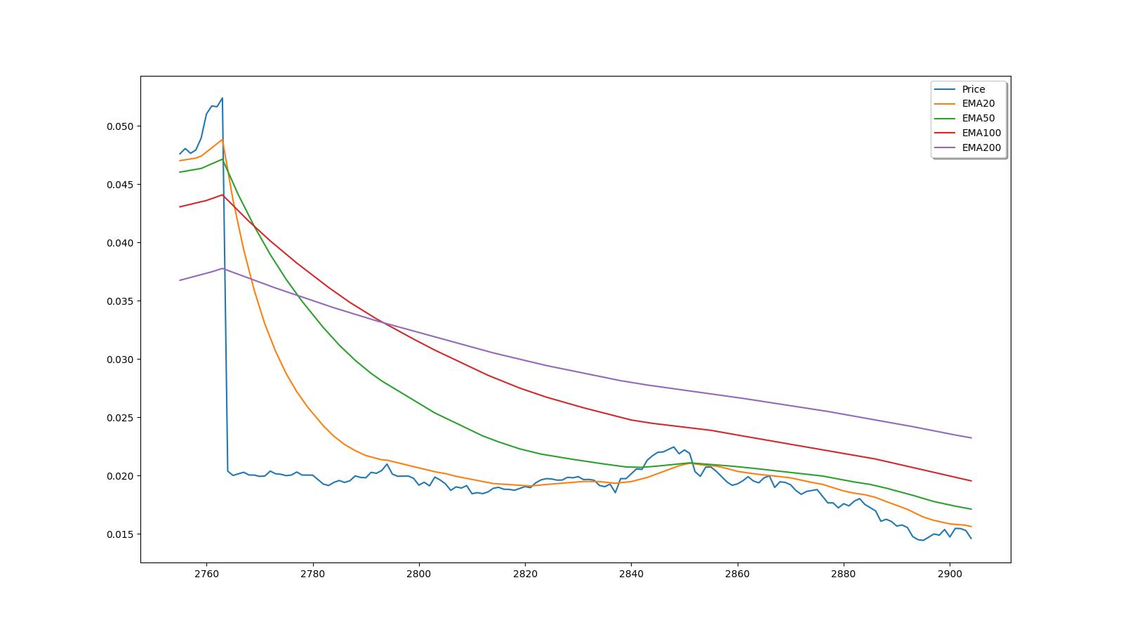 B2BX Exponential Moving Averages
