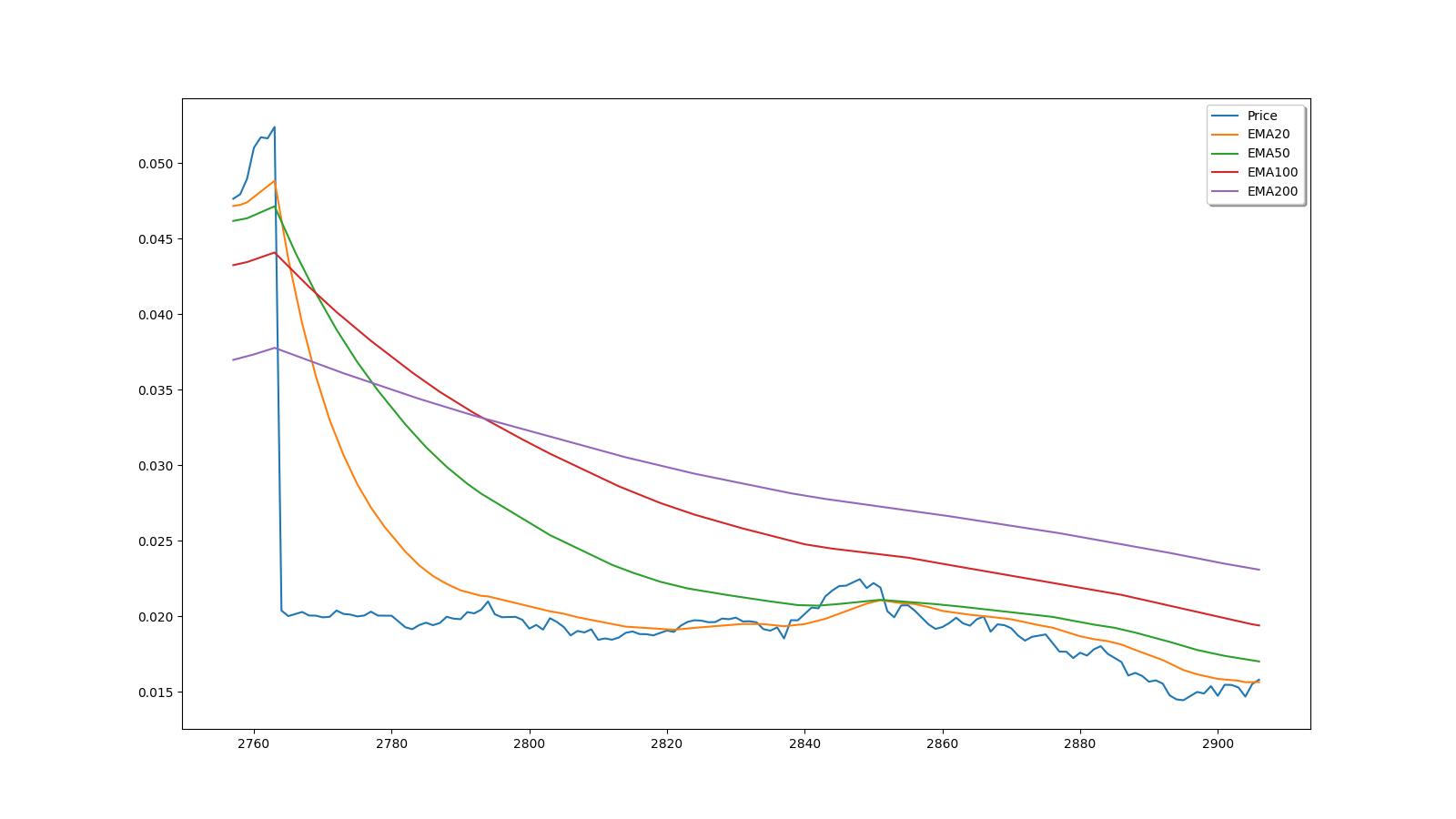 B2BX Exponential Moving Averages
