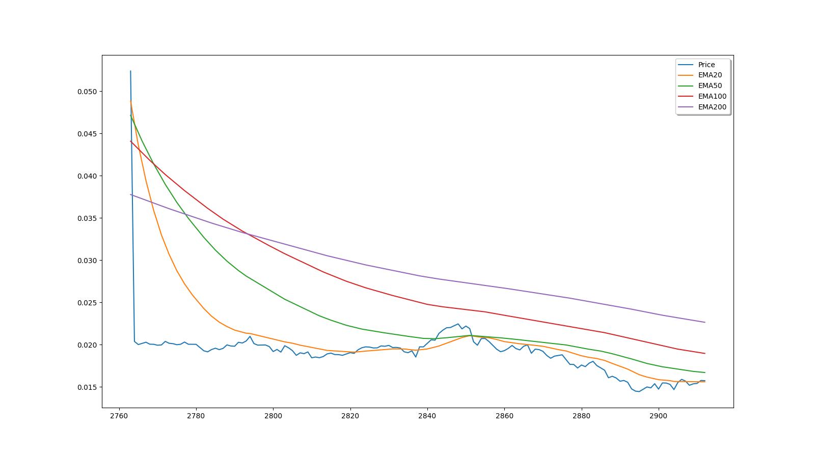 B2BX Exponential Moving Averages