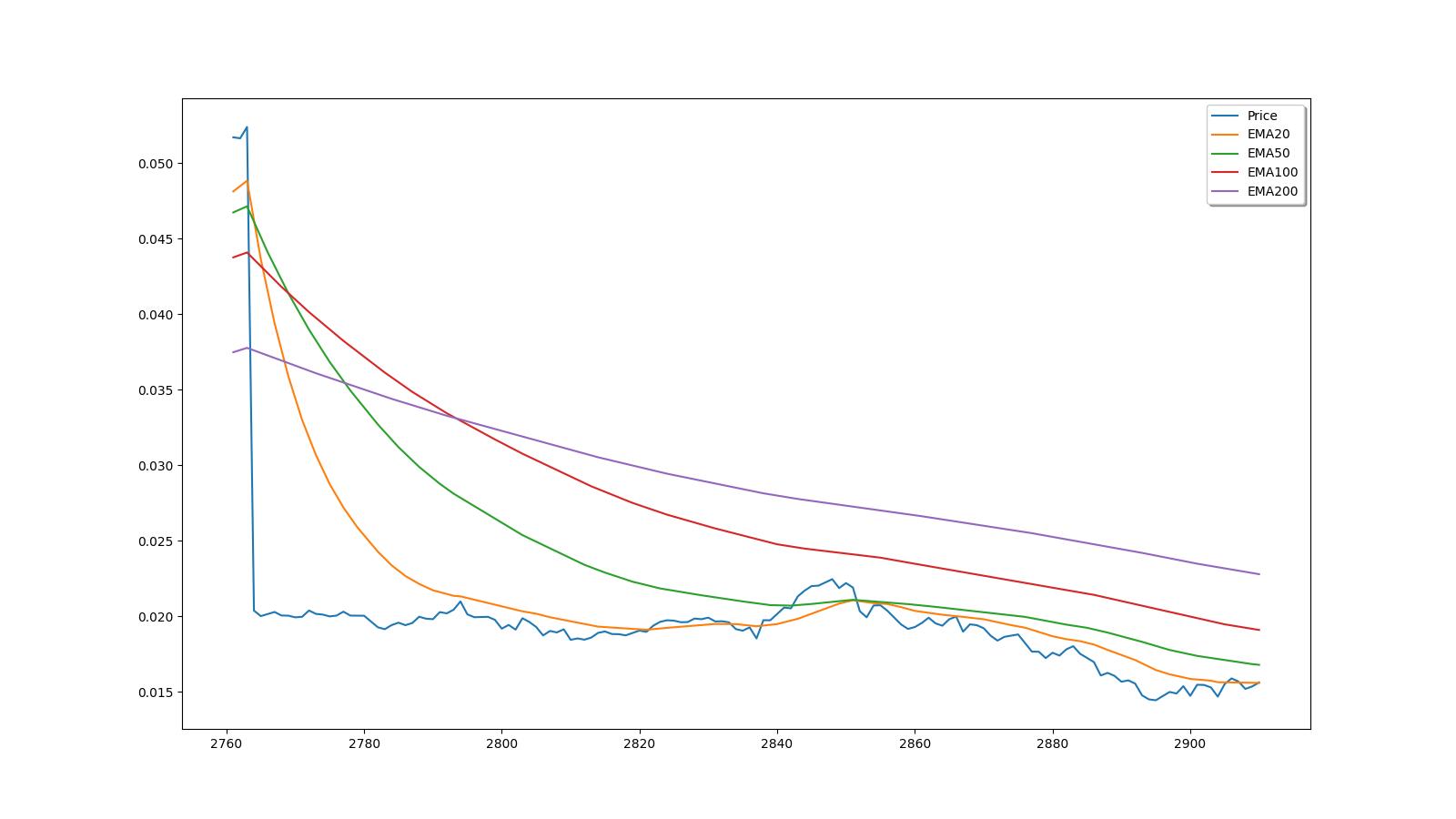 B2BX Exponential Moving Averages
