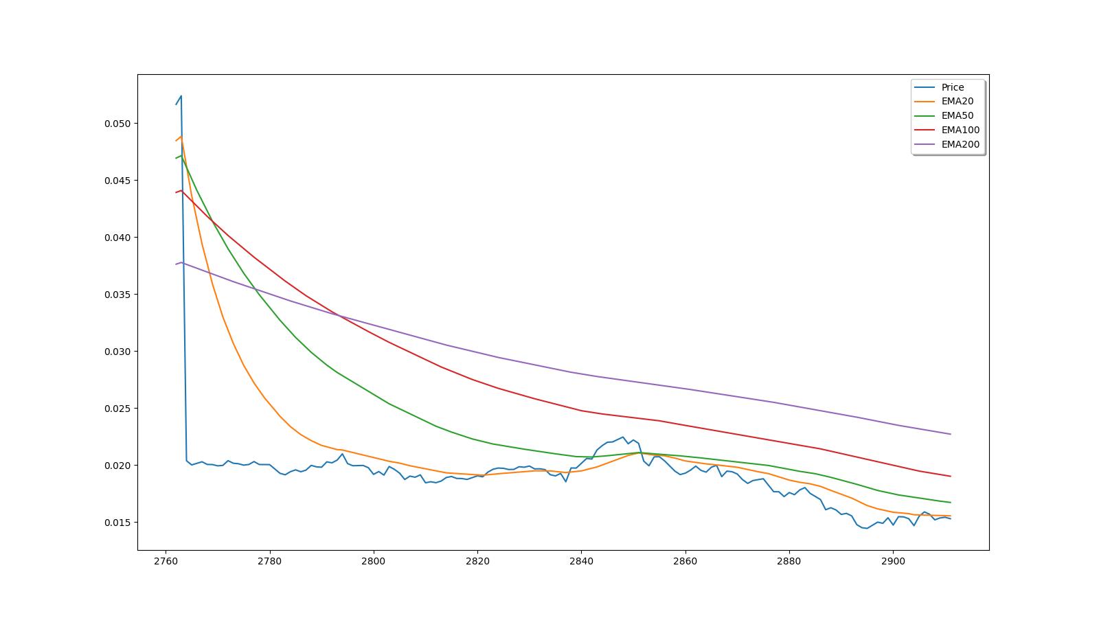 B2BX Exponential Moving Averages