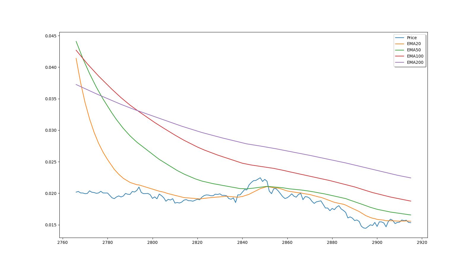 B2BX Exponential Moving Averages