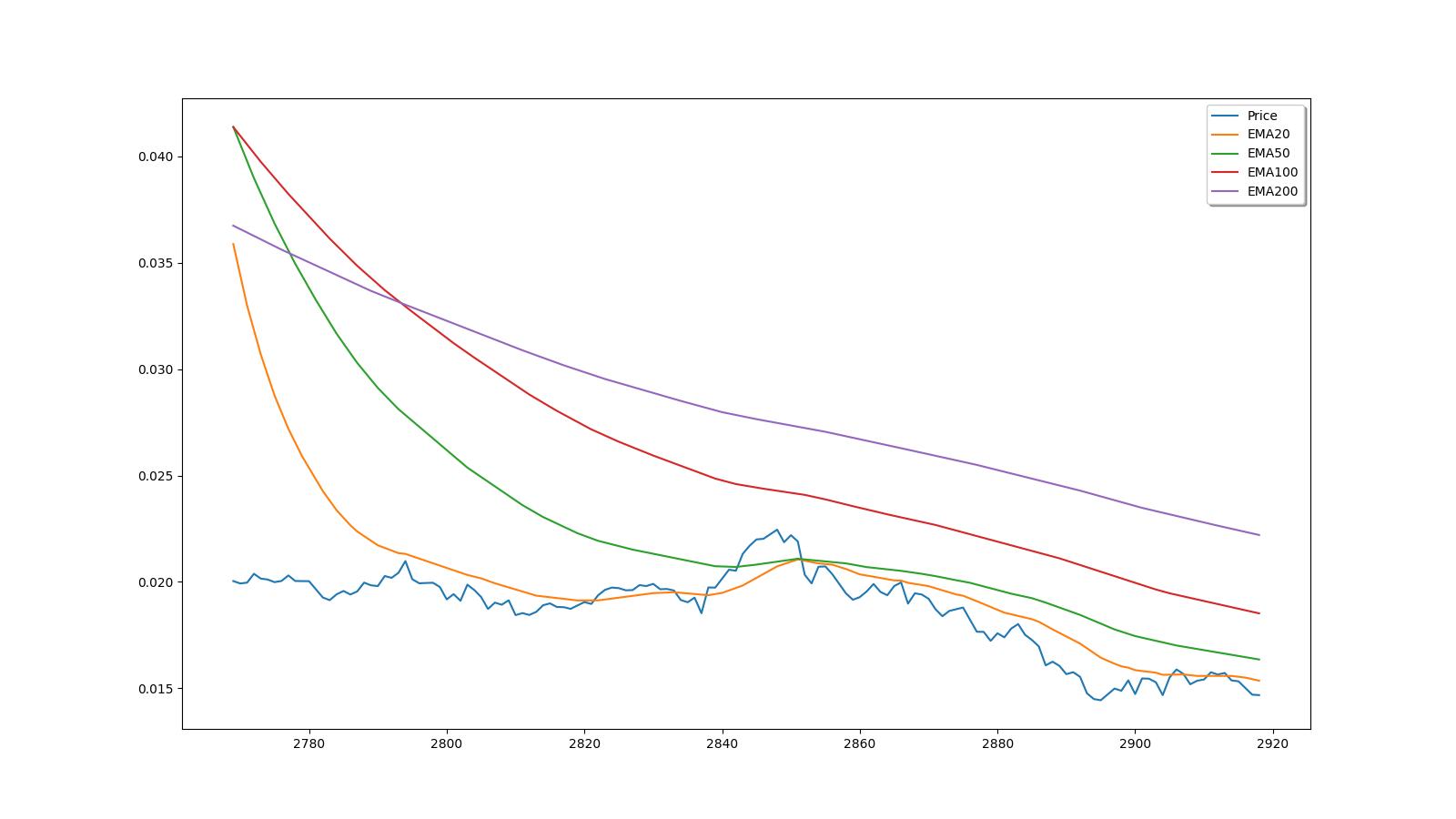 B2BX Exponential Moving Averages