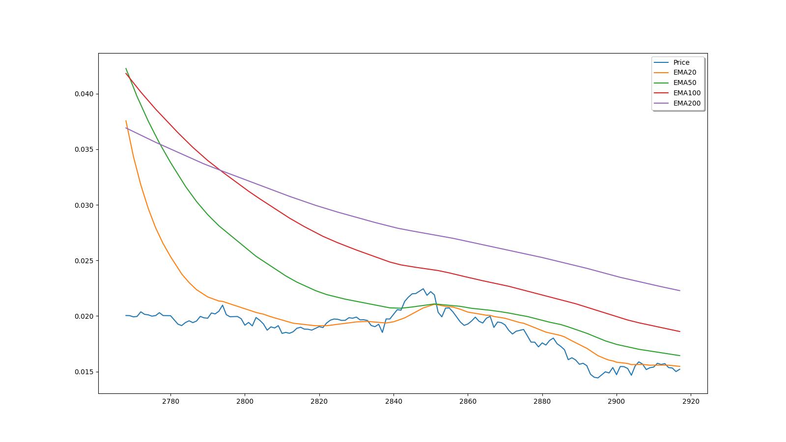 B2BX Exponential Moving Averages