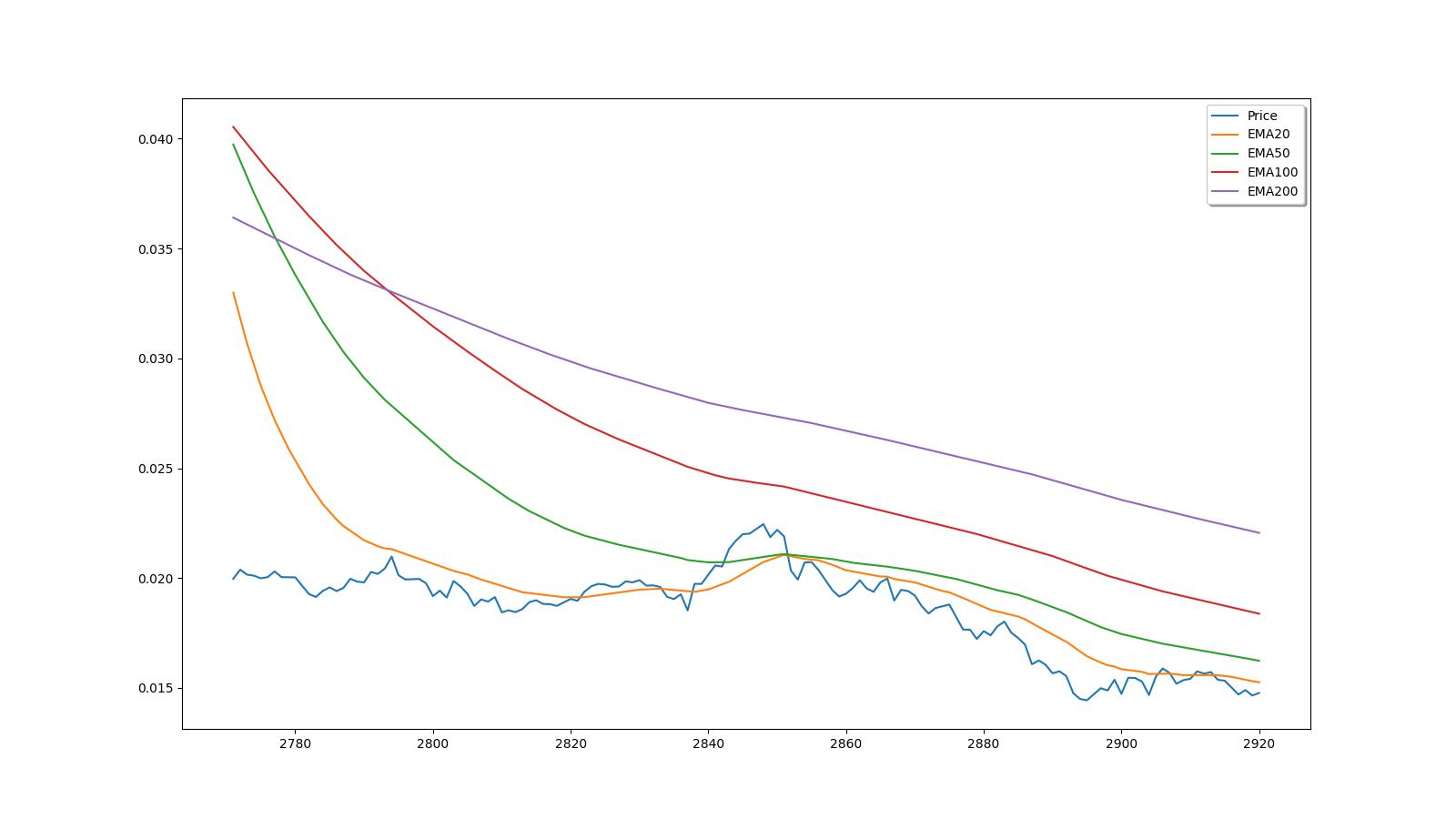 B2BX Exponential Moving Averages