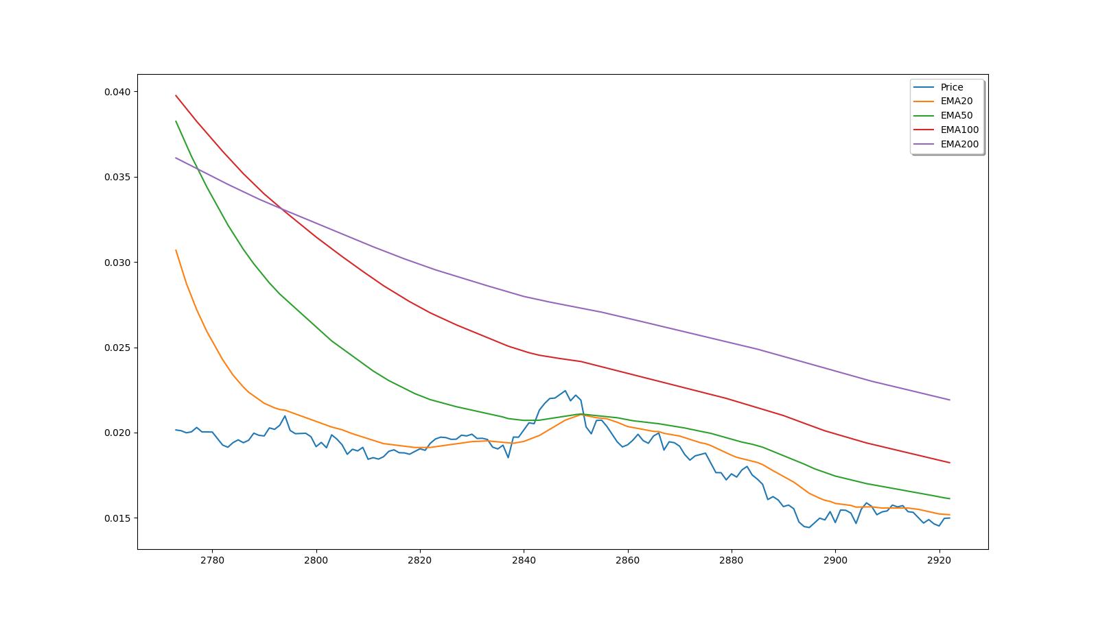 B2BX Exponential Moving Averages