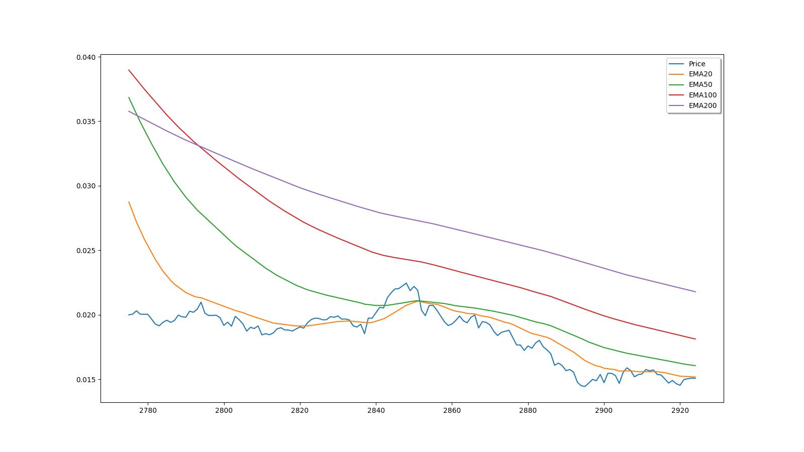 B2BX Exponential Moving Averages