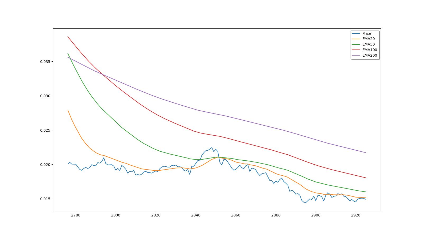 B2BX Exponential Moving Averages