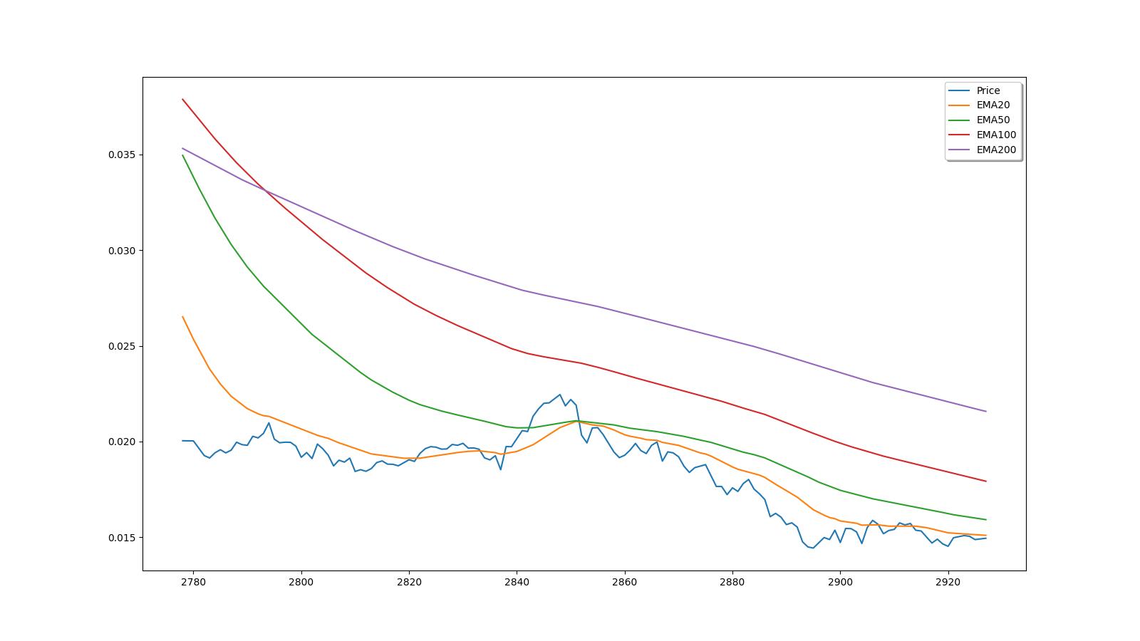 B2BX Exponential Moving Averages