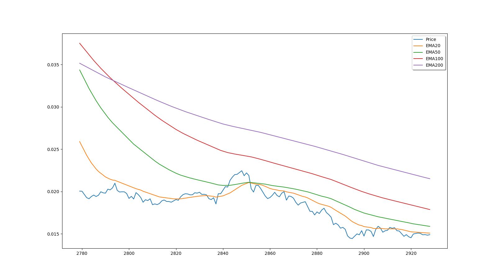 B2BX Exponential Moving Averages