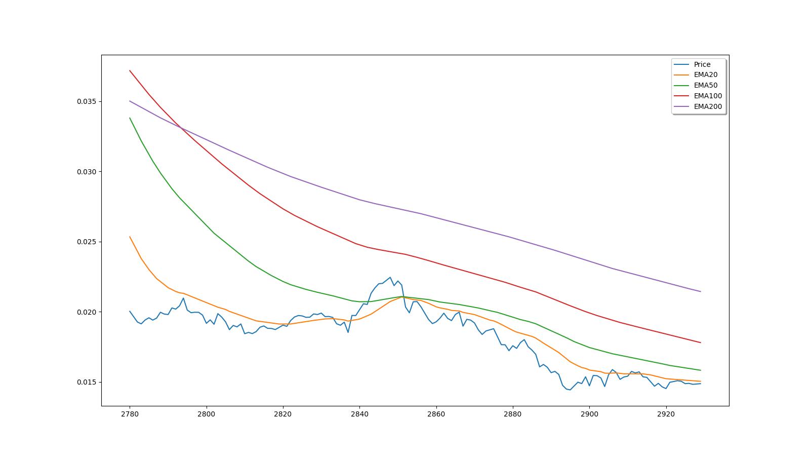 B2BX Exponential Moving Averages