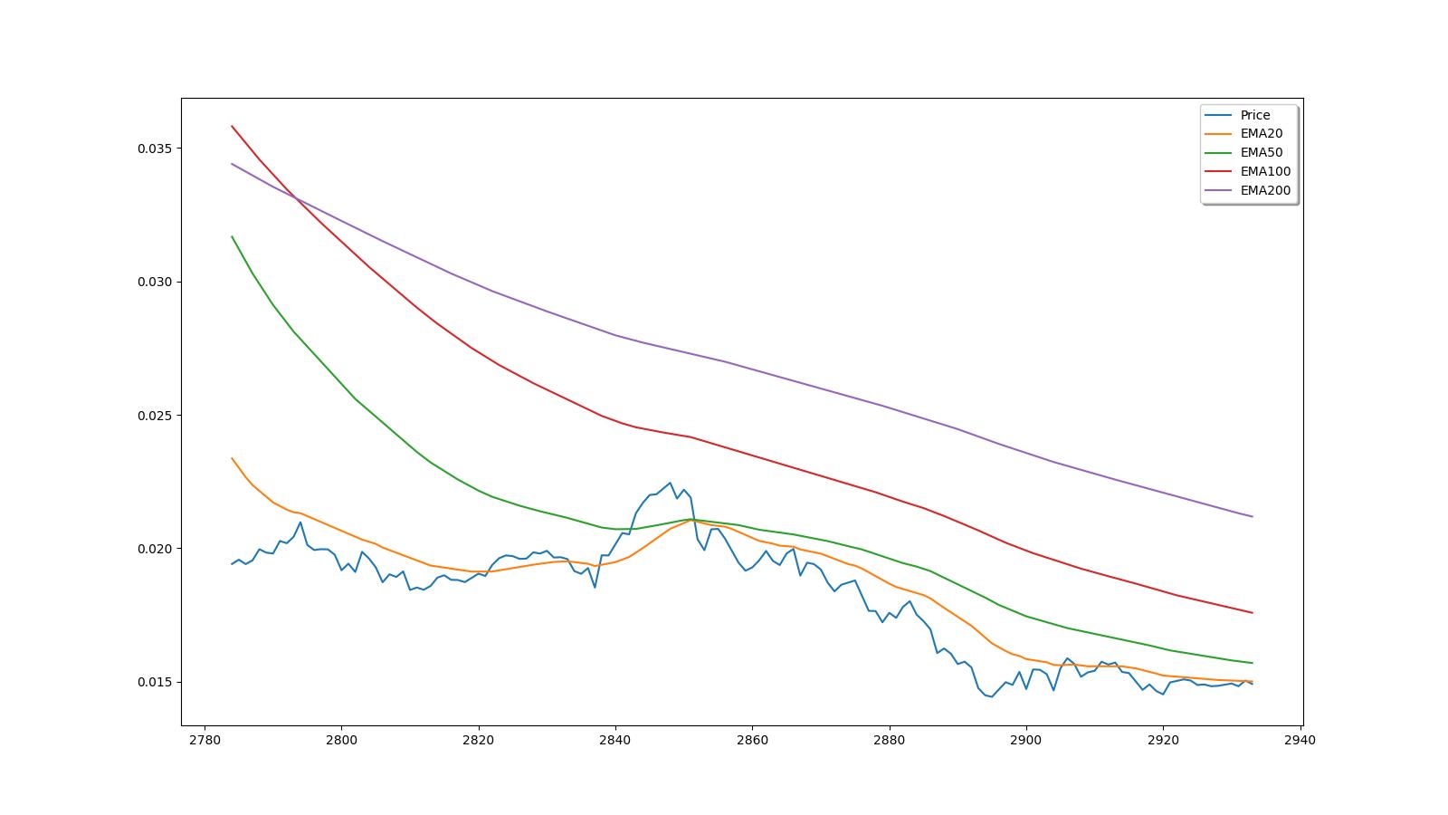 B2BX Exponential Moving Averages