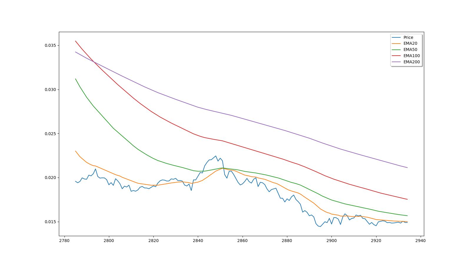 B2BX Exponential Moving Averages