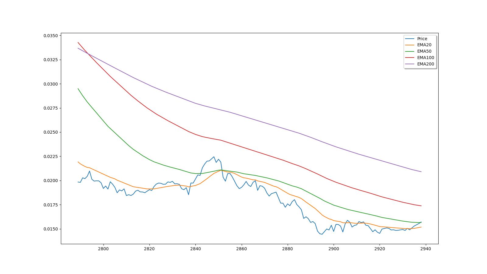 B2BX Exponential Moving Averages