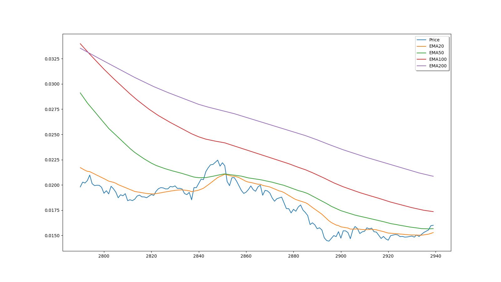 B2BX Exponential Moving Averages