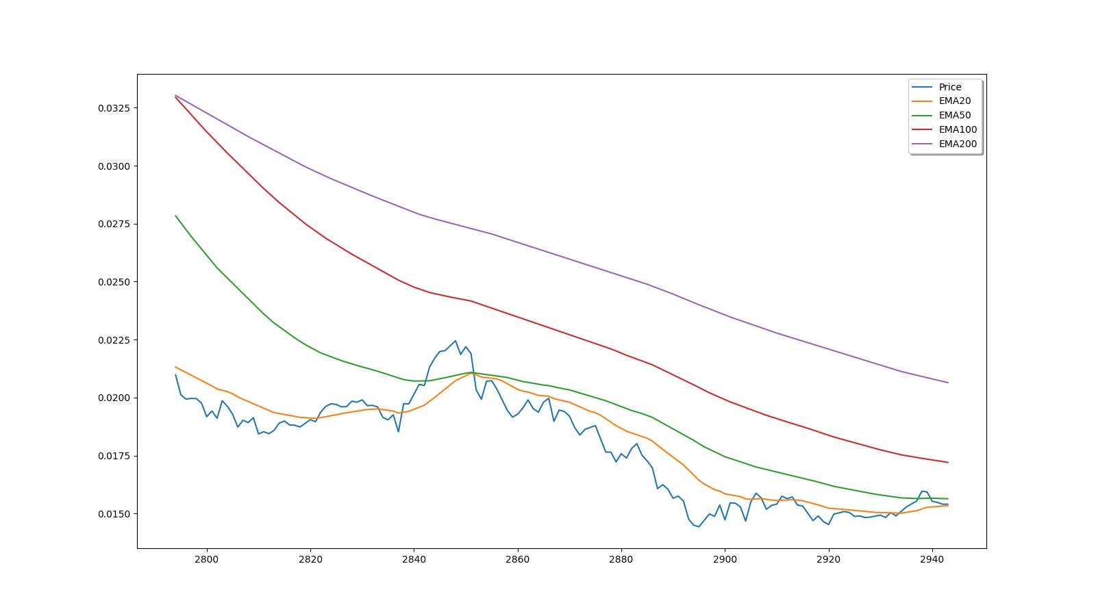 B2BX Exponential Moving Averages