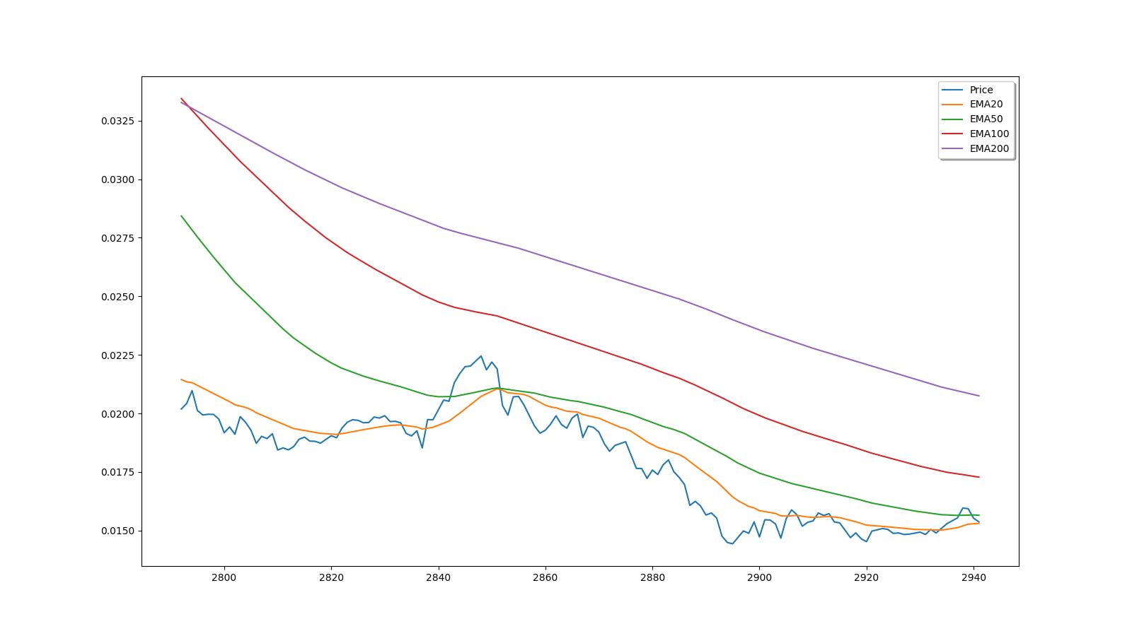 B2BX Exponential Moving Averages