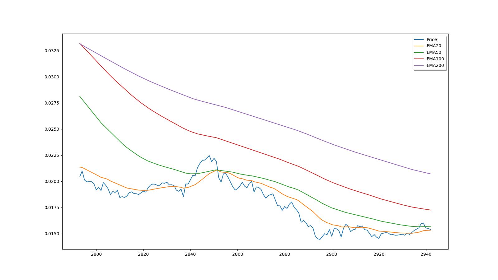B2BX Exponential Moving Averages