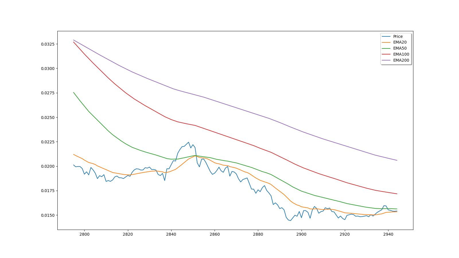 B2BX Exponential Moving Averages