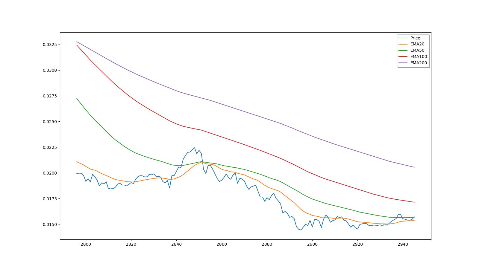 B2BX Exponential Moving Averages