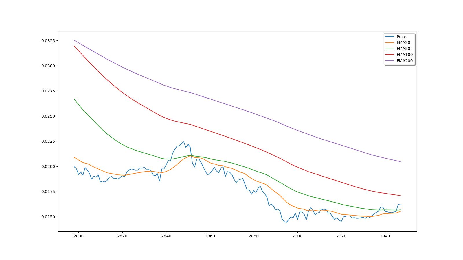 B2BX Exponential Moving Averages