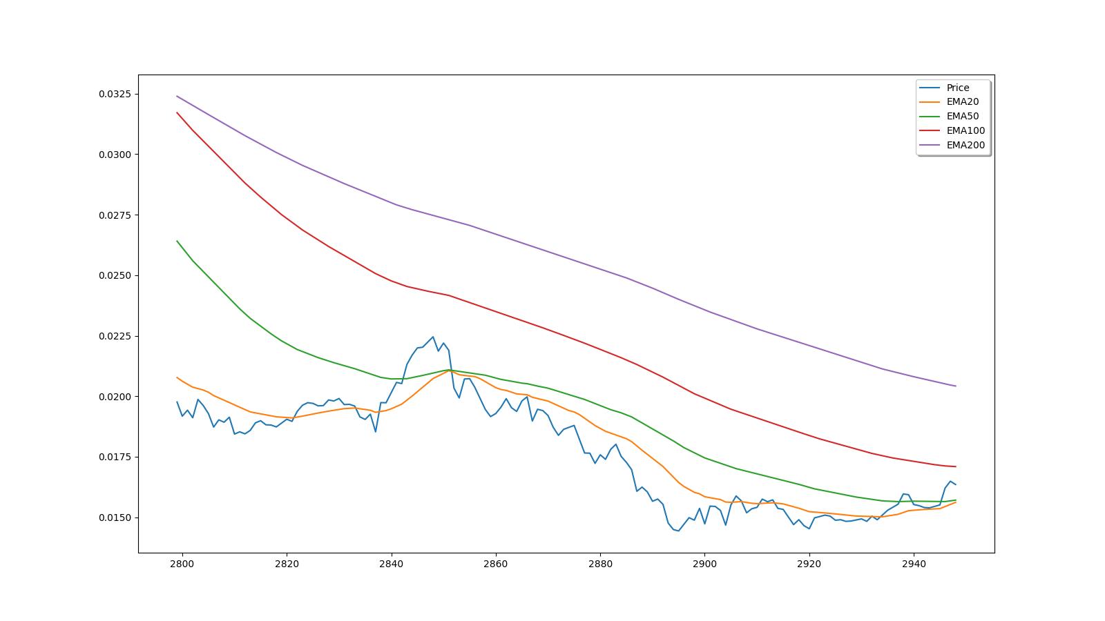 B2BX Exponential Moving Averages