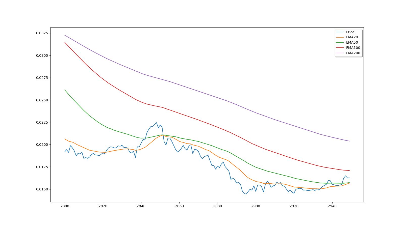 B2BX Exponential Moving Averages