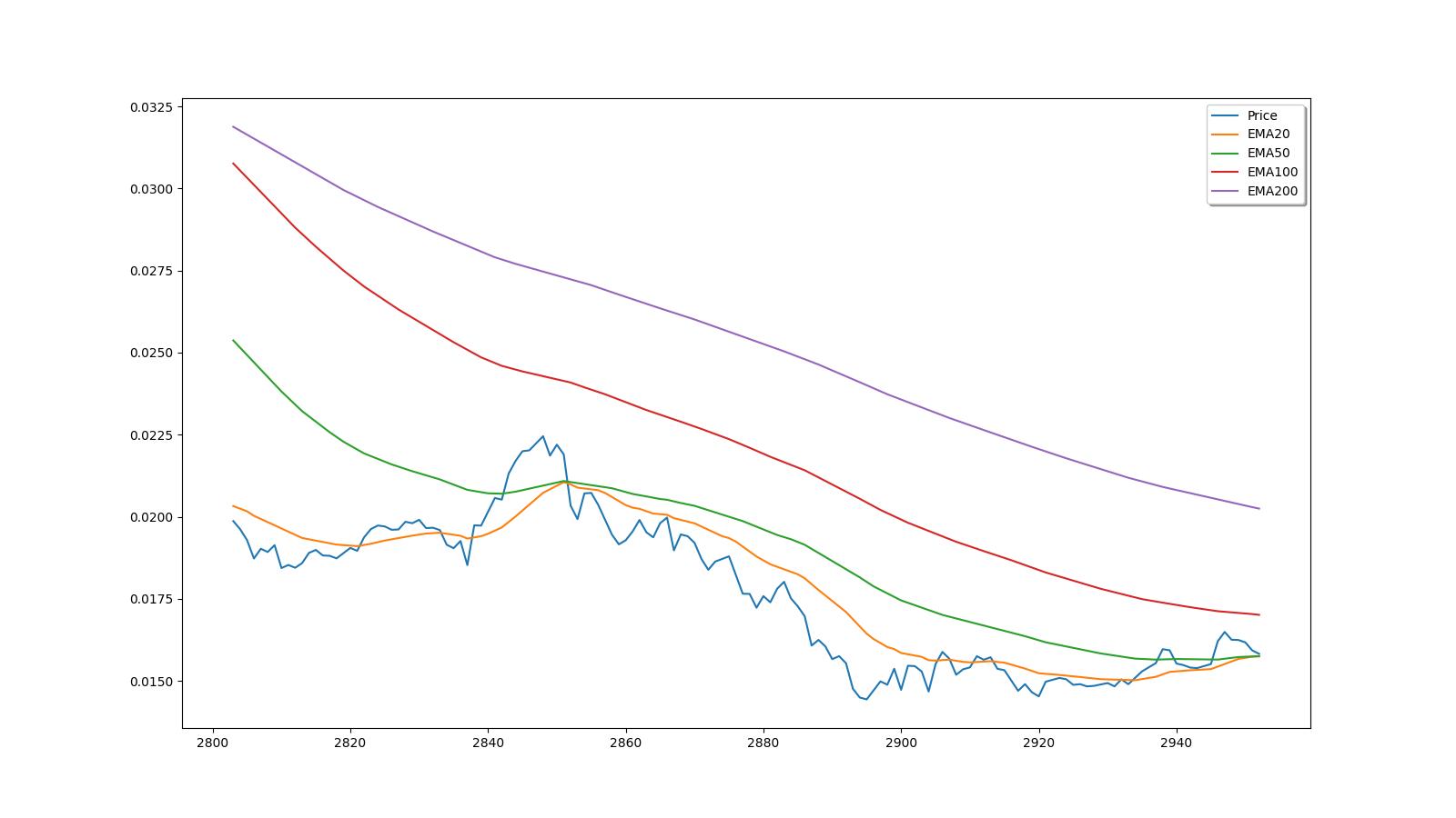 B2BX Exponential Moving Averages