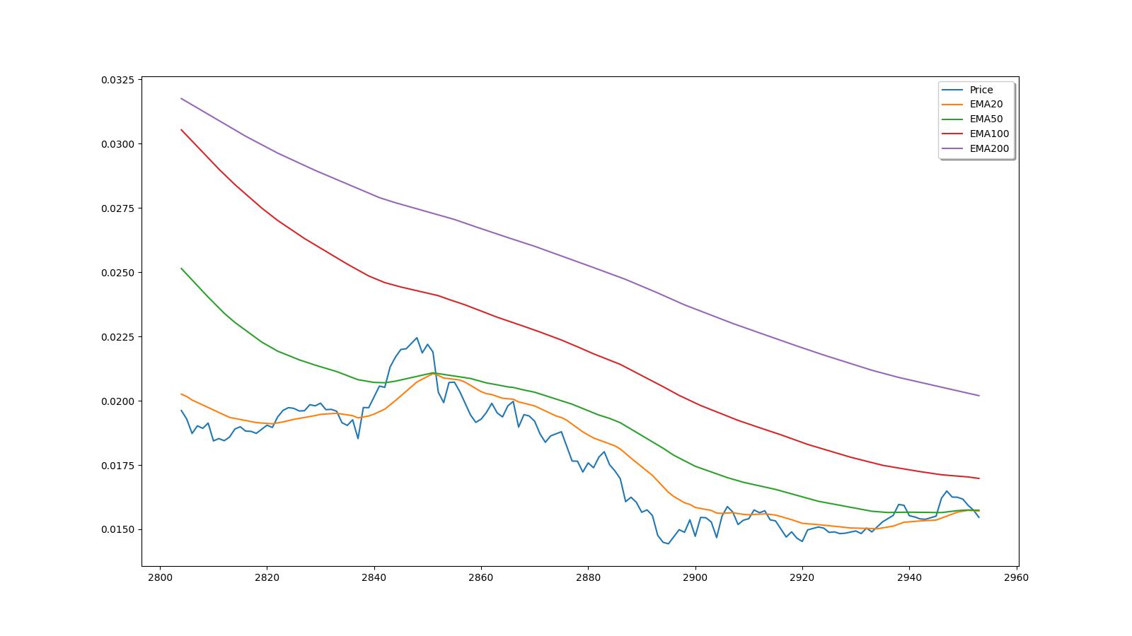 B2BX Exponential Moving Averages